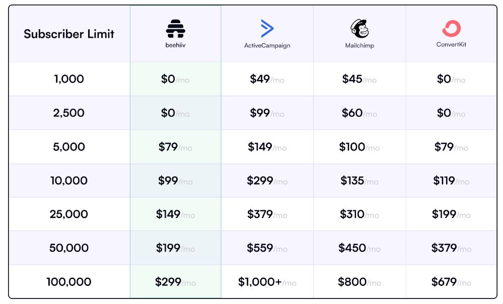 Beehiiv Review 🐝 (2025): Is it the best newsletter platform?